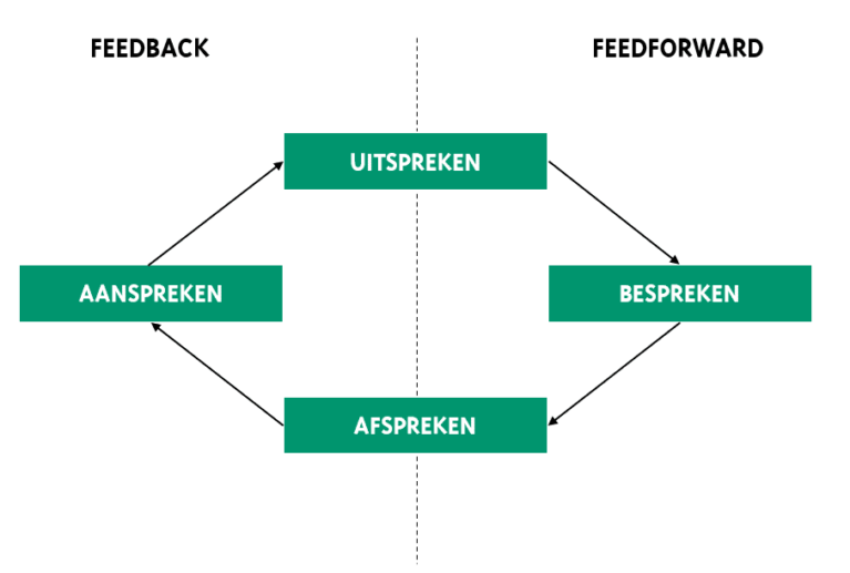 Feedback & Feed Forward - Plateau